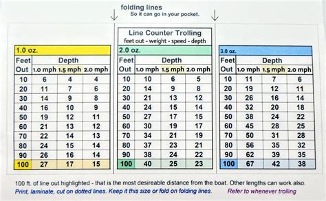 Trolling Chart Speed Depth Weight
