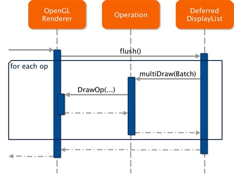Android Graphics Pipeline From Button To Framebuffer Part 2