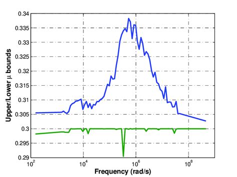 Upperlower Bounds For Structured Singular Value µ ∆ To Investigate The