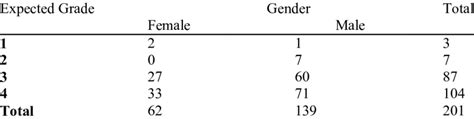 Gender And Expected Grade Download Table
