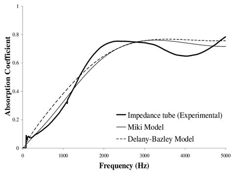 Experimental Data Compared To Numerical Simulations Of The Absorption