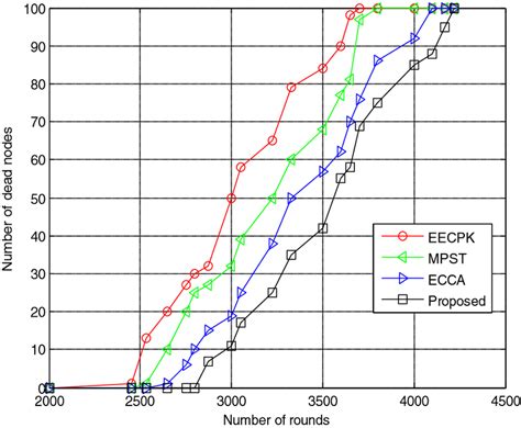 Number Of Dead Nodes With Respect To Rounds Download Scientific Diagram