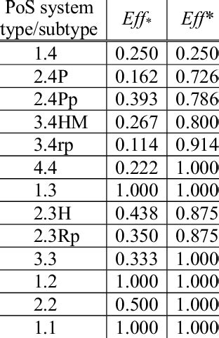 Efficiency Values For PoS System Types And Subtypes Download Table