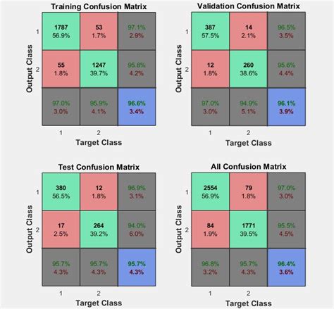 Neural Network Confusion Matrixes Download Scientific Diagram