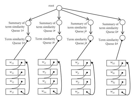 Term Similarity Weighing Tree Term Similarity Weighting Tree Tswt Download Scientific