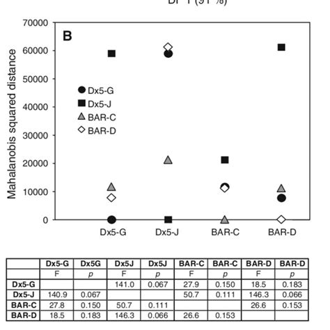 Discriminant Function Analysis Dfa Of 109 Measured In Transgenic