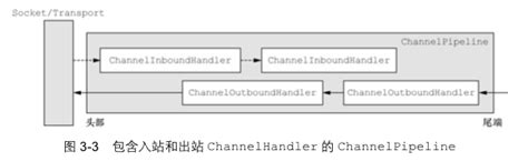 第 8 章 Netty 编解码器和 Handler 调用机制 阿里云开发者社区