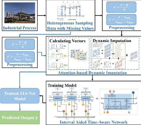 Figure 7 From Attention Based Interval Aided Networks For Data Modeling Of Heterogeneous