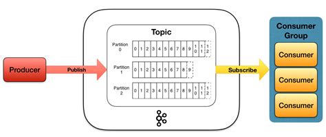初步理解kafka Andrew s Blog