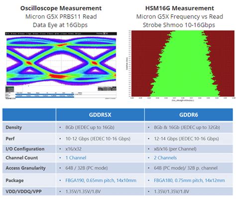 Micron Atteint 16 Gbps En Gddr5x Gddr6 Début 2018 Mémoires Hardware Fr