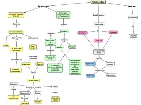 Mapa Conceptual Sobre La Personalidad Esquemas De Psicologia Da