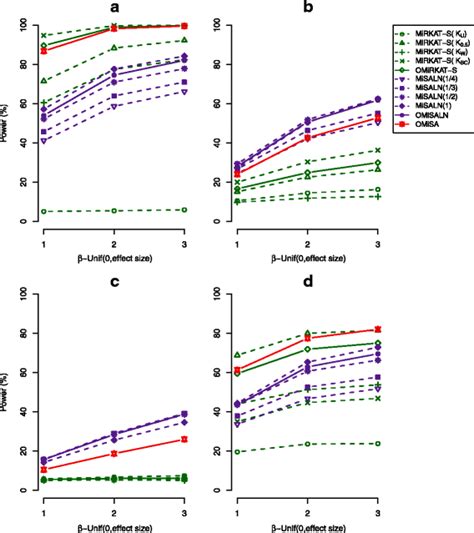 Power Estimates For The Individual And Adaptive Tests The Censoring Download Scientific