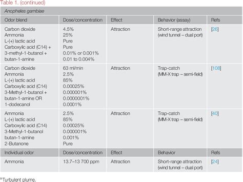 Figure 1 From Human Attractive Cues And Mosquito Host Seeking Behavior Semantic Scholar