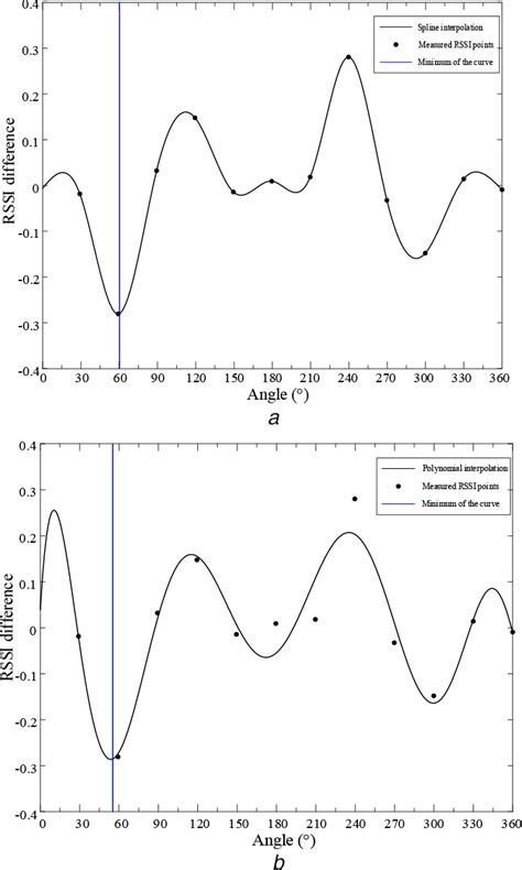 Interpolation Diagram By Rssi Difference Data At 240° A Cubic Spline
