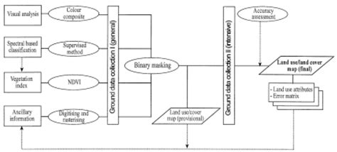 A Methodological Framework Developed For Thematic Information Extraction Download Scientific