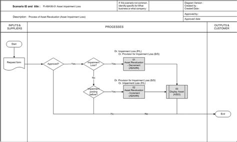 SAP FI AA Asset Impairment Flowchart SAP Flowcharts Process Flow