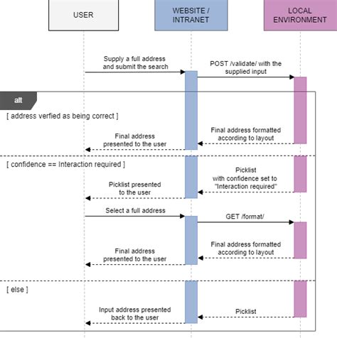 Data Quality User Documentation Verification