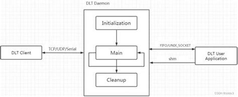 开源代码dlt日志调试过程（linux环境下调试） Dlt Viewer Csdn博客