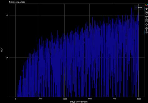 Bokeh Plot Won T Show Minor Ticks And Ticks Label On Log Scale Overlaps
