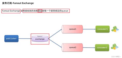 Mqmessagequeue的学习使用rabbitmq同步返回结果 Csdn博客 Mqmessagequeue的学习使用rabbitmq同步返回结果 Csdn博客