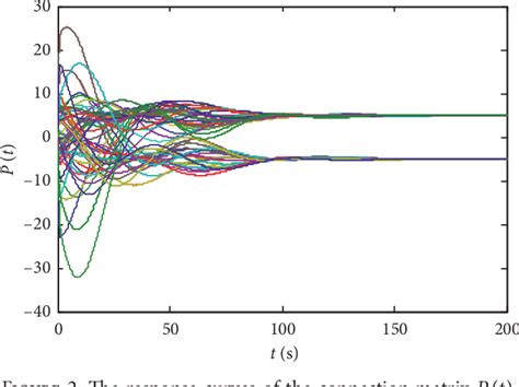Figure 2 From Structural Balance Control Of Complex Dynamical Networks Based On State Observer