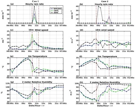 Figure 4 From Simulation Of Location Specific Severe Thunderstorm