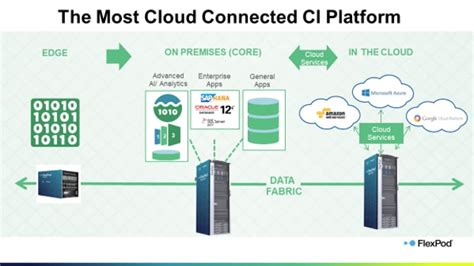 Delivering Reliability To Your Hybrid Cloud Datacenter With FlexPod