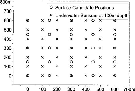 Figure 2 From Efficient Surface Gateway Deployment For Underwater Sensor Networks Semantic Scholar