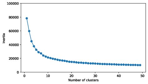 the training inertia for the í µí± means clustering method applied