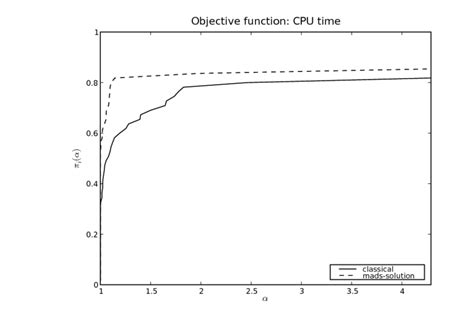 Profile Comparing The Cpu Time Required For One Evaluation Of The Mads Download Scientific
