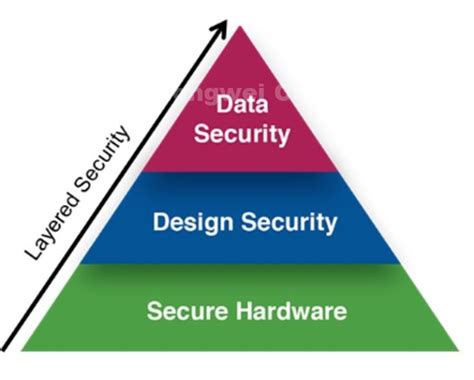 Programmable Security Fortifies Hardware With Layers Of Protection Shunlongwei Co Ltd