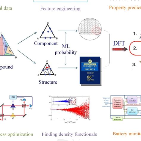 Pdf Materials Discovery And Design Using Machine Learning