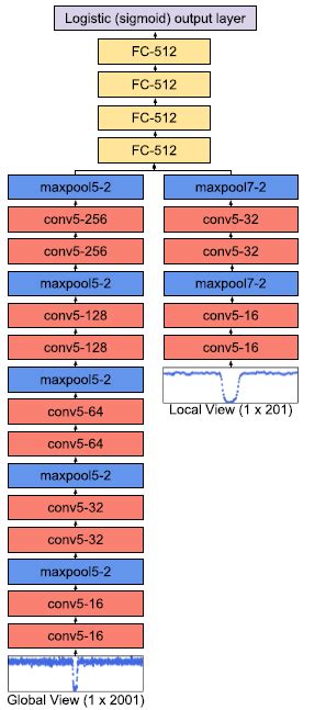 Weekly Literature Review 1 Exoplanet Detection Using Deep Learning