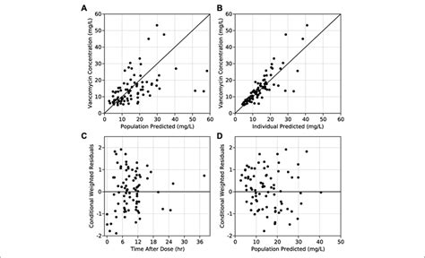 Observed Vs A Population Predicted Concentrations And B