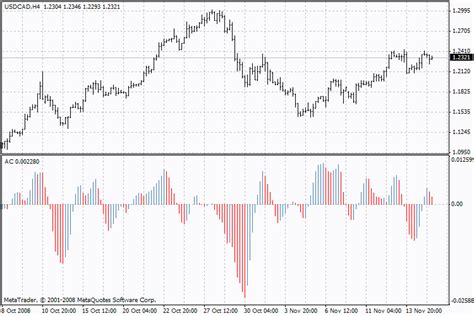 Accelerator Oscillator Ac Indicator For Metatrader 4