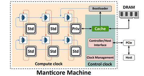 Exploiting Hardware Level Parallelism In The Manticore Hardware Accelerated Rtl Simulator Hackaday