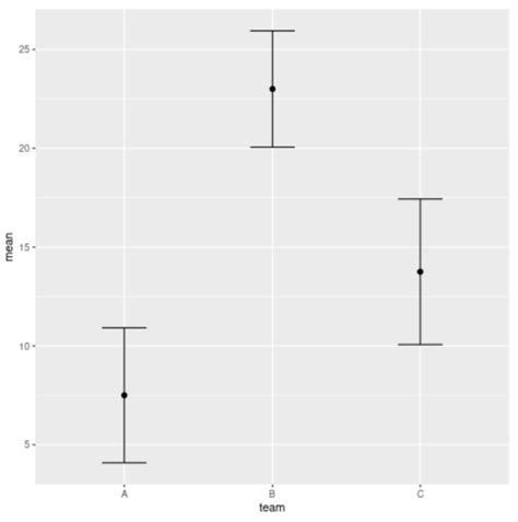 How To Use Geom Errorbar Function In Ggplot