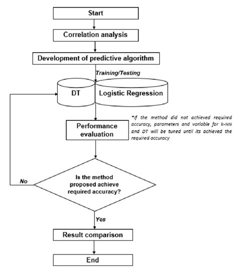 Flowchart Of The Power Outage Prediction By Using Machine Learning Download Scientific Diagram
