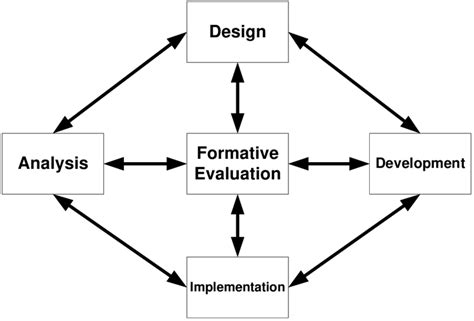 Gambar 1 Model Rapid Prototyping Penjelasan Alur Penelitian
