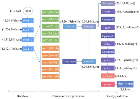 Dfccnet A Dense Flock Of Chickens Counting Network Based On Density