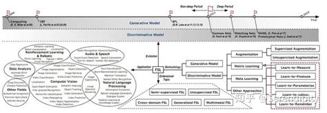 小样本学习——概念、原理与方法简介（few Shot Learning） 知乎