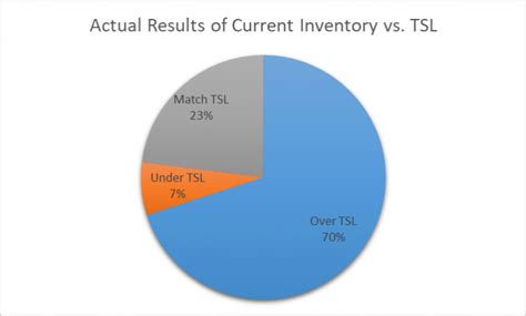How To Save Millions Using Target Stocking Level Algorithms