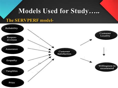 Service Quality Servqual Model