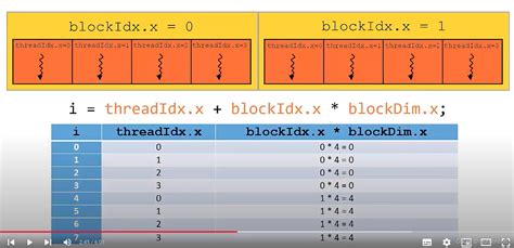 Cuda简介——grid和block内thread索引