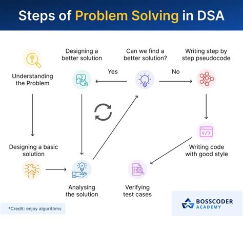 How To Master Problem Solving In Dsa Aarchi Gandhi Posted On The Topic Linkedin