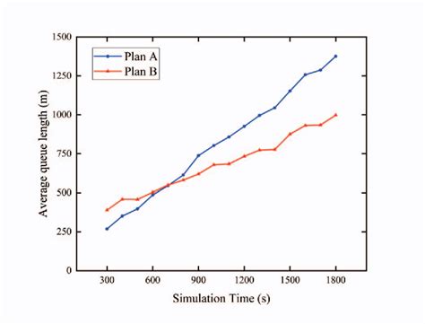 Figure 5 From Model Predictive Control For Three Intersection Traffic Control Including Bus Only