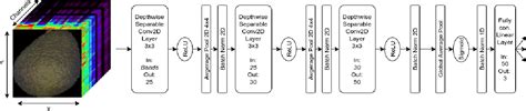 Figure 4 From Measuring The Ripeness Of Fruit With Hyperspectral Imaging And Deep Learning