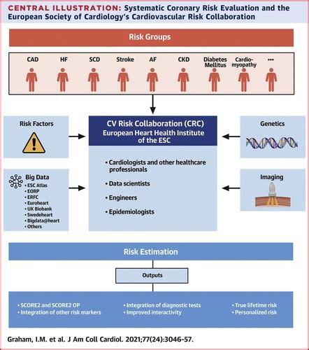 Systematic Coronary Risk Evaluation Score Jacc Focus Seminar 48