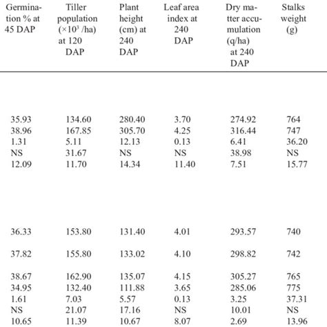 Growth And Yield Attributes As Influenced By Method And Split Download Scientific Diagram