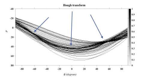 Hough Transform In θ ρ Parameter Space Download Scientific Diagram